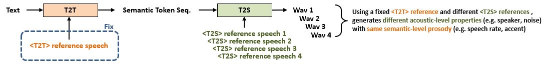 TRANSDUCE AND SPEAK: NEURAL TRANSDUCER FOR TEXT-TO-SPEECH WITH SEMANTIC TOKEN PREDICTION