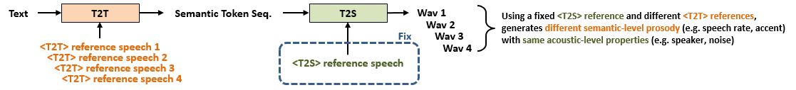 TRANSDUCE AND SPEAK: NEURAL TRANSDUCER FOR TEXT-TO-SPEECH WITH SEMANTIC TOKEN PREDICTION